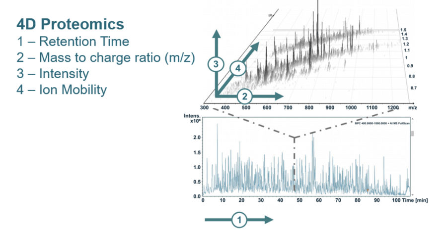 Next-Generation Discovery Proteomics: The Power of Ion Mobility Mass Spectrometry with Data ...