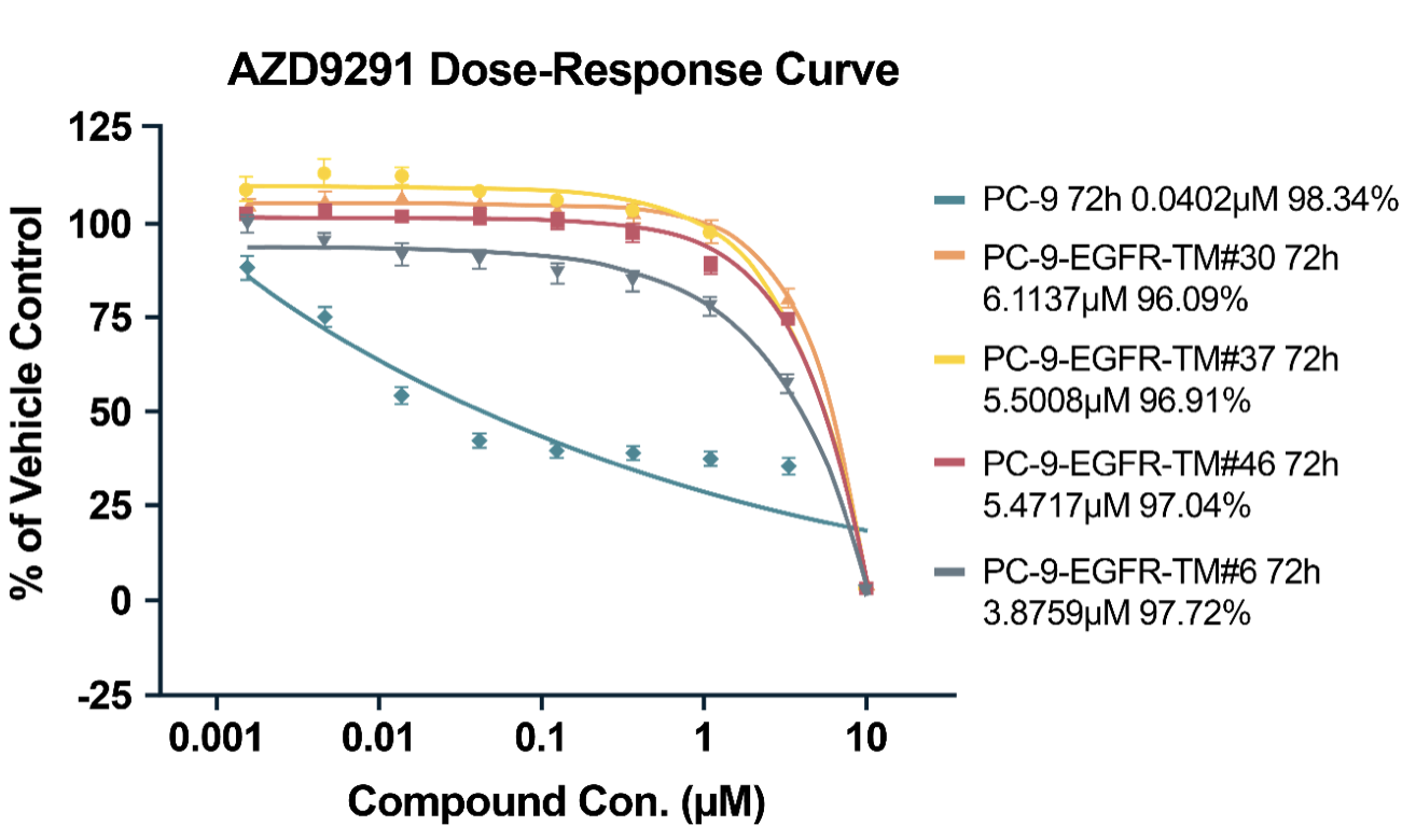 Applications of Genetically Engineered Organoids and Cell Lines