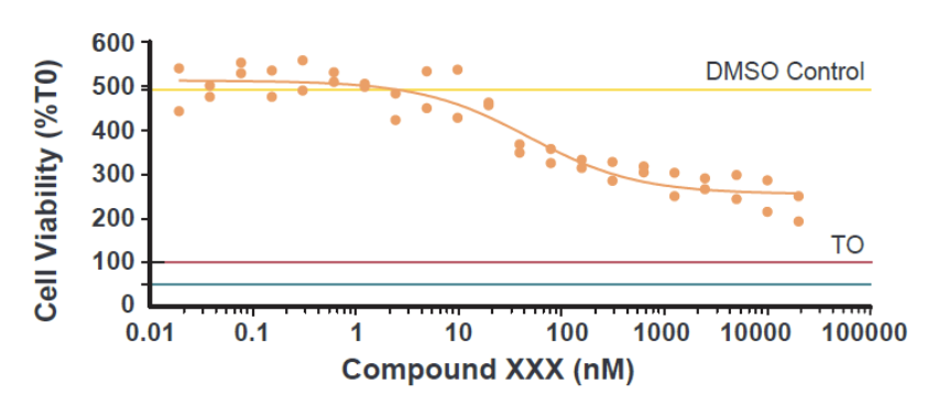 Developing Effective Dosing Strategies by Leveraging 3D In Vitro Models