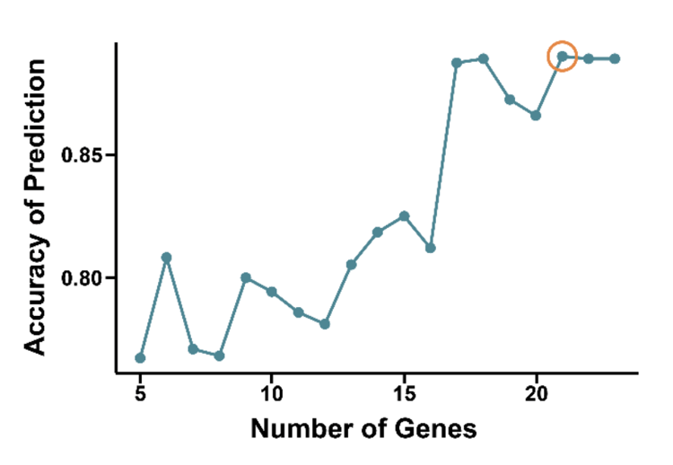 Biomarker Discovery via In Vitro Screening