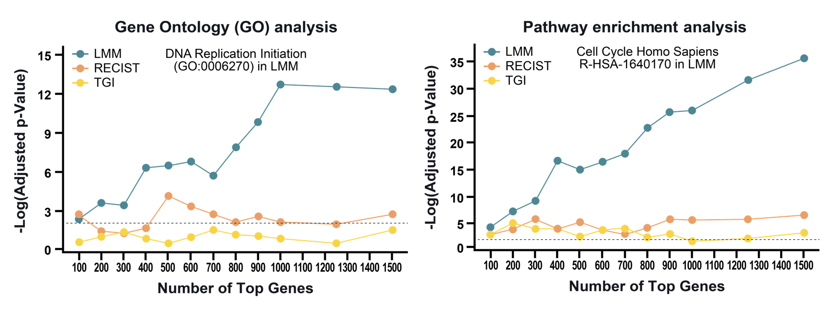 Biomarker Discovery via In Vitro Screening