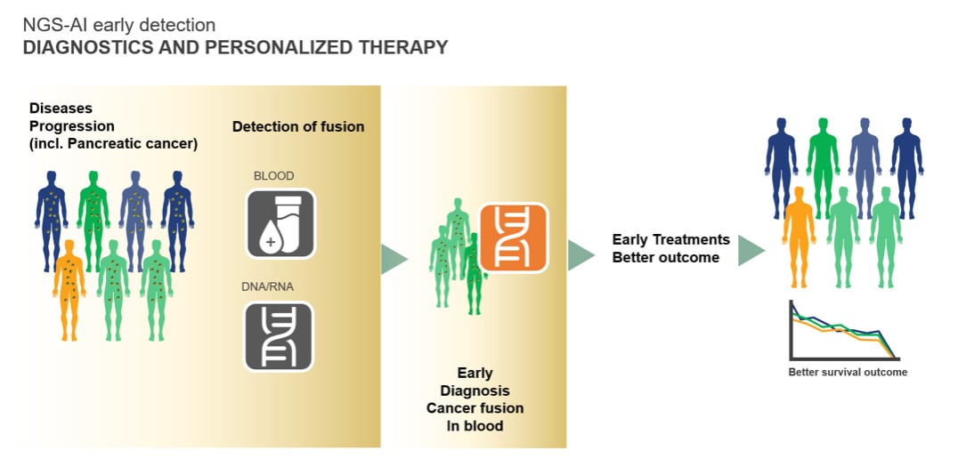 A Novel Pancreatic Cancer Early Diagnostic Technology