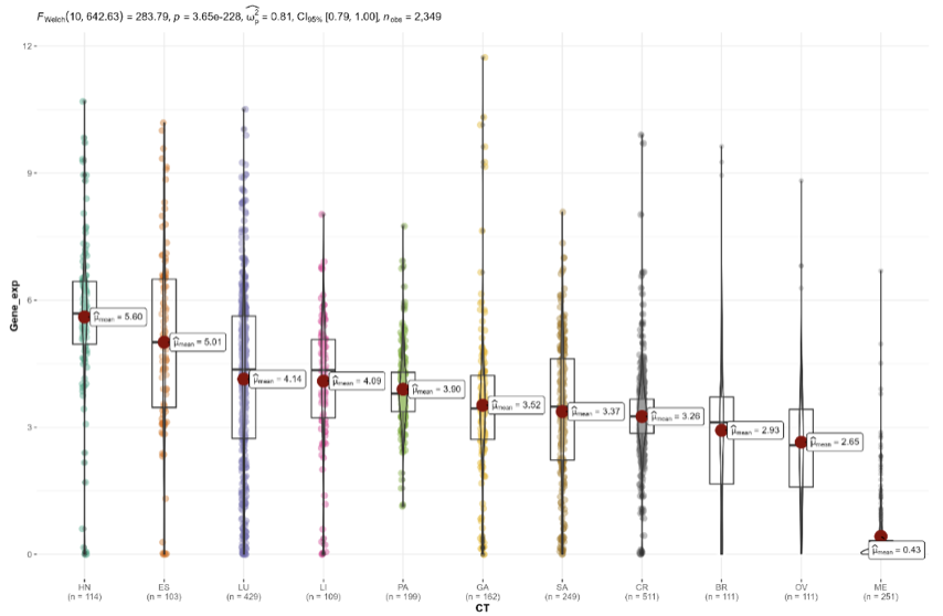 How to Leverage Bioinformatics to Optimize Mouse Clinical Trials: From ...
