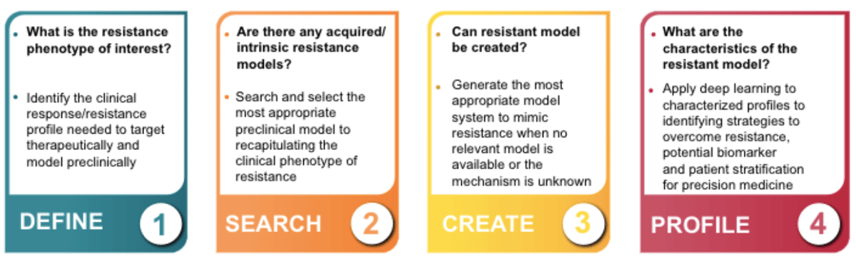 Mastering the Fight Against Drug Resistance: How to Choose and Use the ...