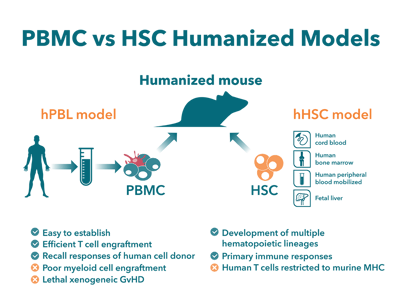 Key Differences between hPBMC and hCD34 Humanized Mouse Models