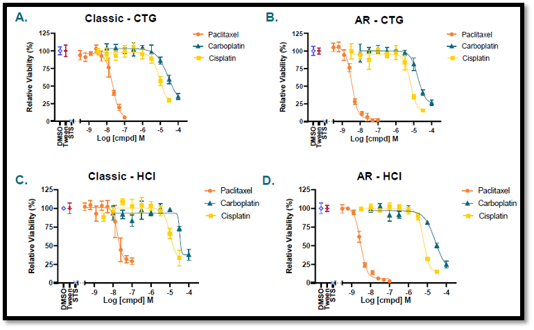 Pan-cancer 'Assay-ready' Organoid Drug Screening
