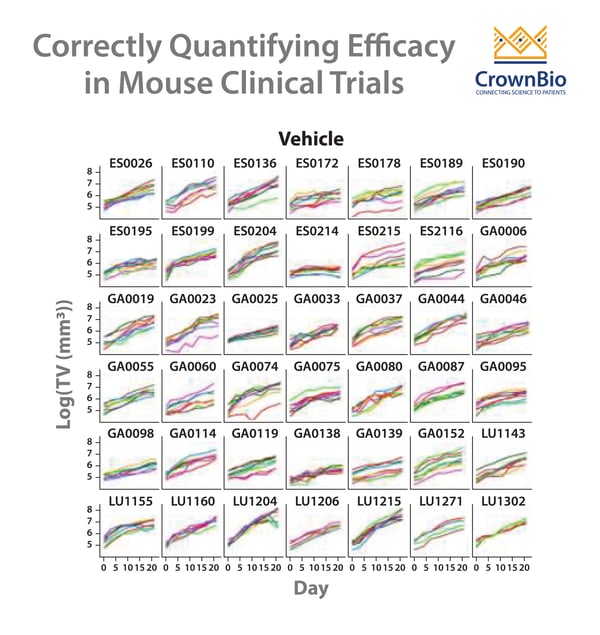 How to Quantify Drug Efficacy and Effects in Mouse Clinical Trials