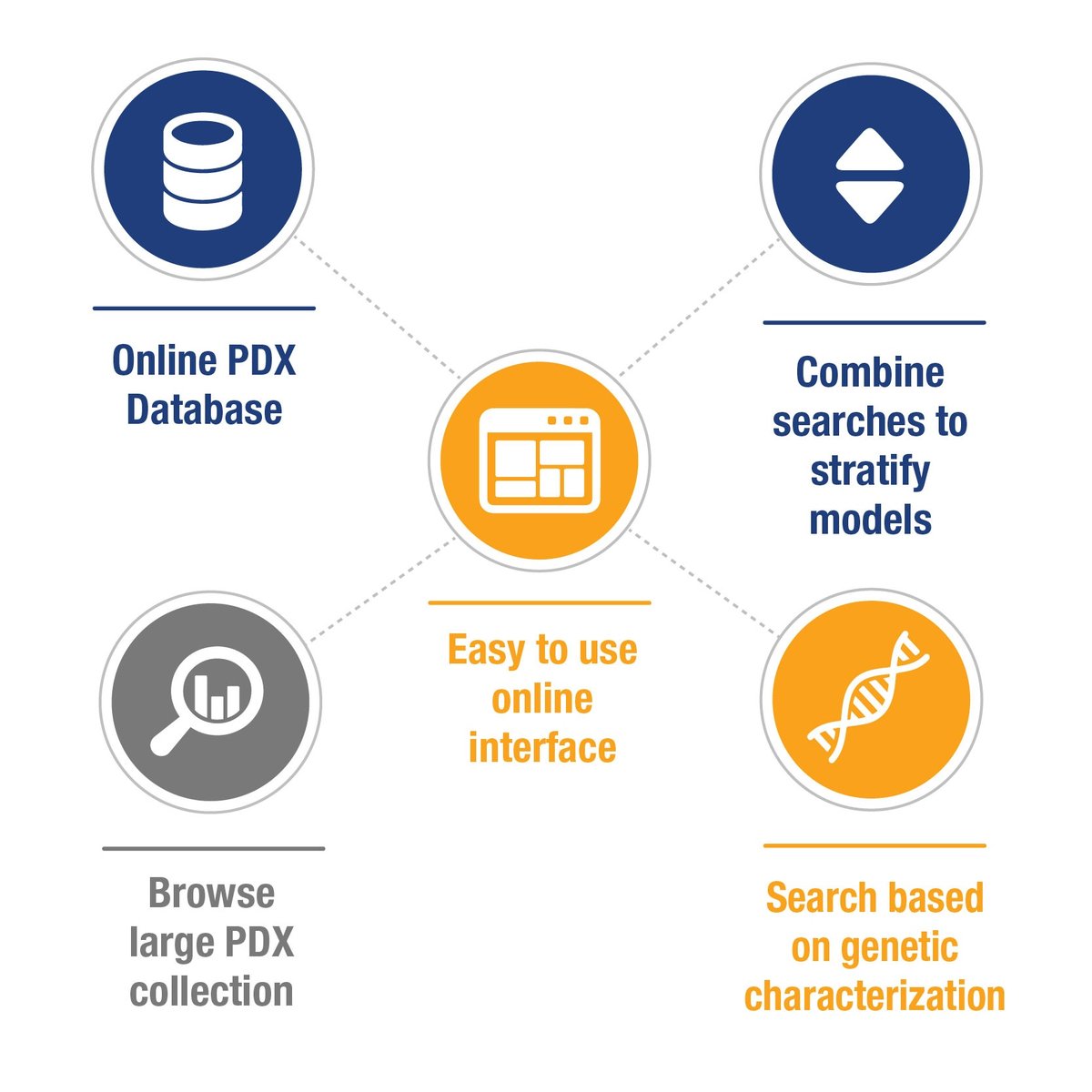 How to Choose Patient-Derived Xenograft (PDX) Models